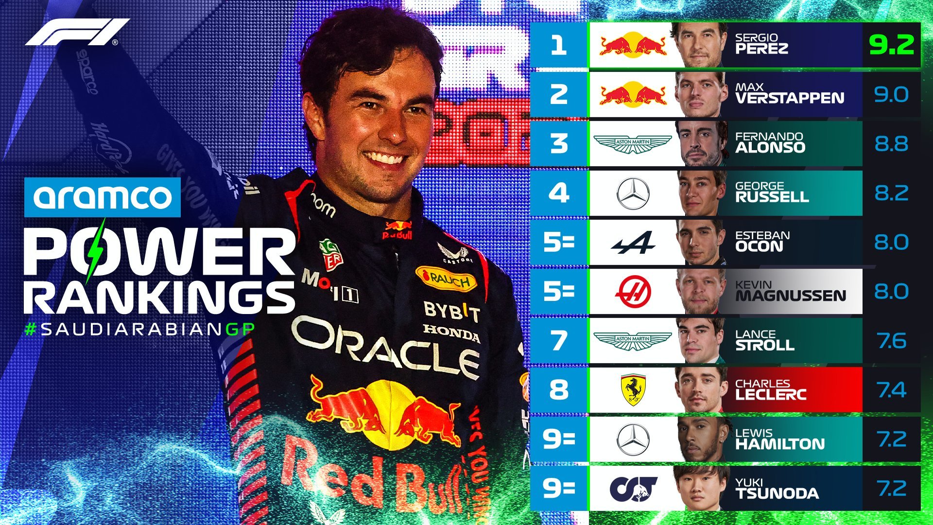 Checo P rez Por Fin Triunfa En Los Power Rankings F1 Del GP Arabia
