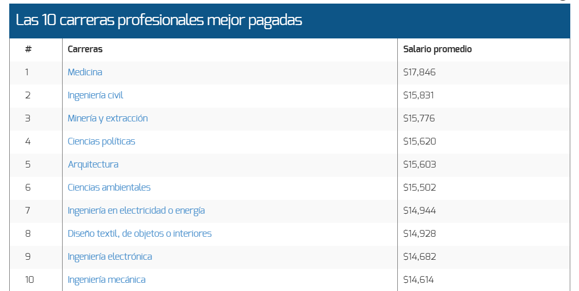 Carreras mejor pagadas en México 2023, y las de peores sueldos | MARCA México