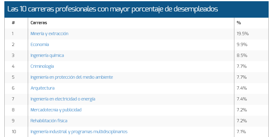 Carreras mejor pagadas en México 2023, y las de peores sueldos | MARCA México