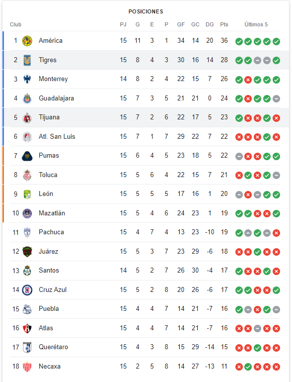 Tabla Liga Mx 2025 Myrtle Broussard Tabla Liga Mx 2025 Myrtle Broussard