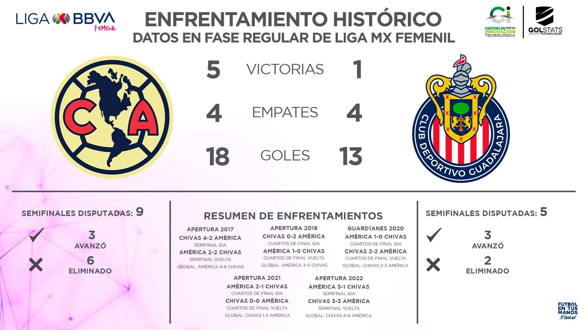 Chivas y América Femenil empatan ida de semifinal: Juego hoy ...