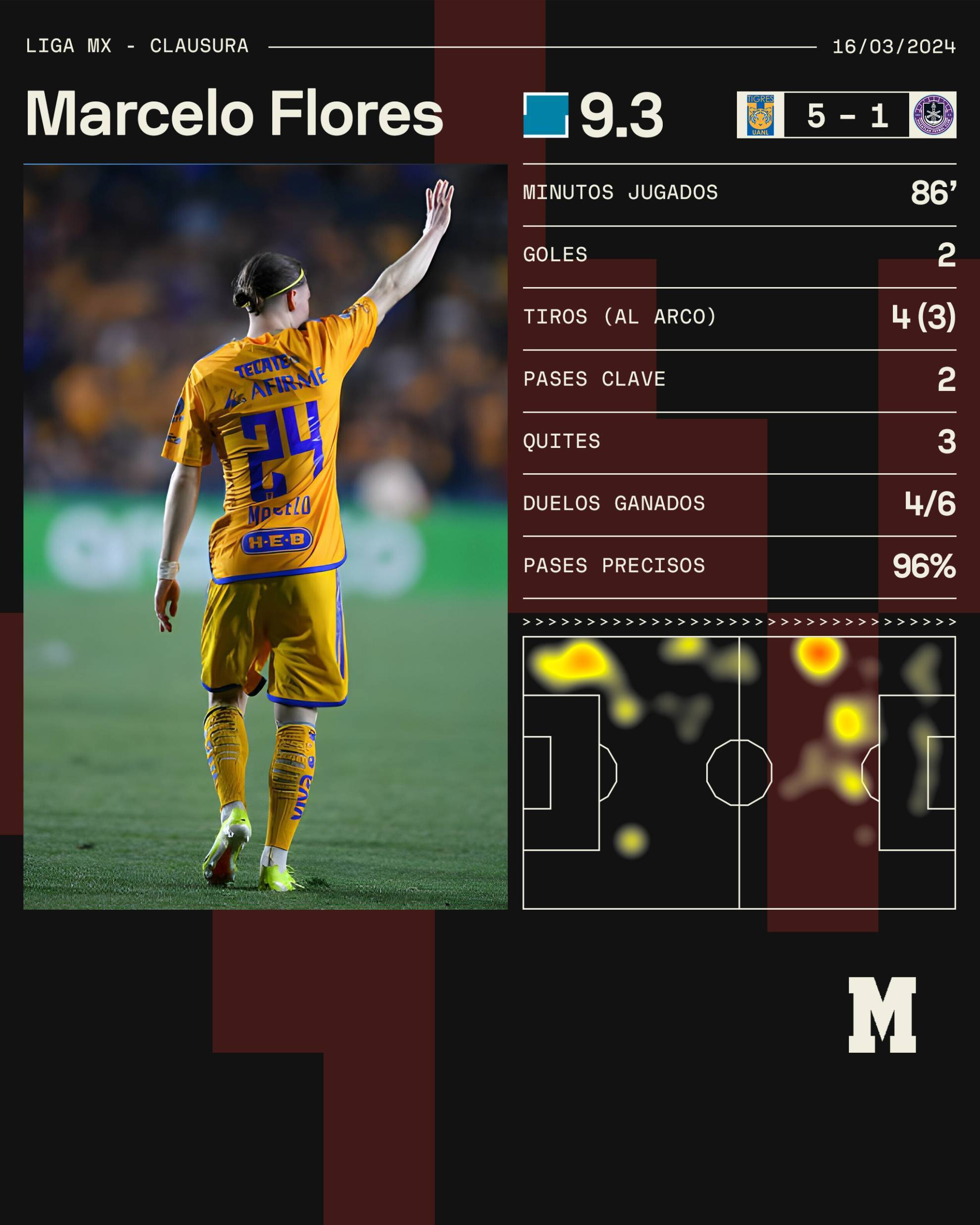 Liga MX 2024: Marcelo Flores y su semana de ensueño: Tres goles con ...