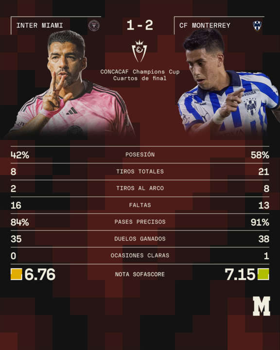 Inter Miami Cf Monterrey Goles Y Resumen Inter Miami Vs Monterrey