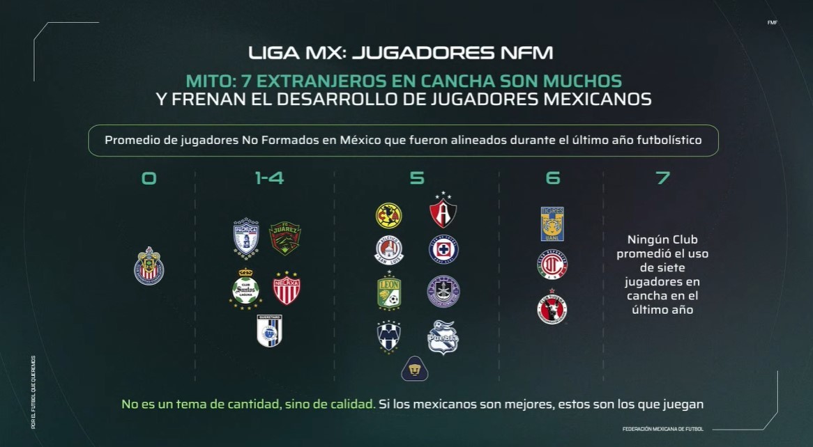 Liga MX 2024: Liga MX anuncia cambios radicales a extranjeros y la Regla de Menores | MARCA México