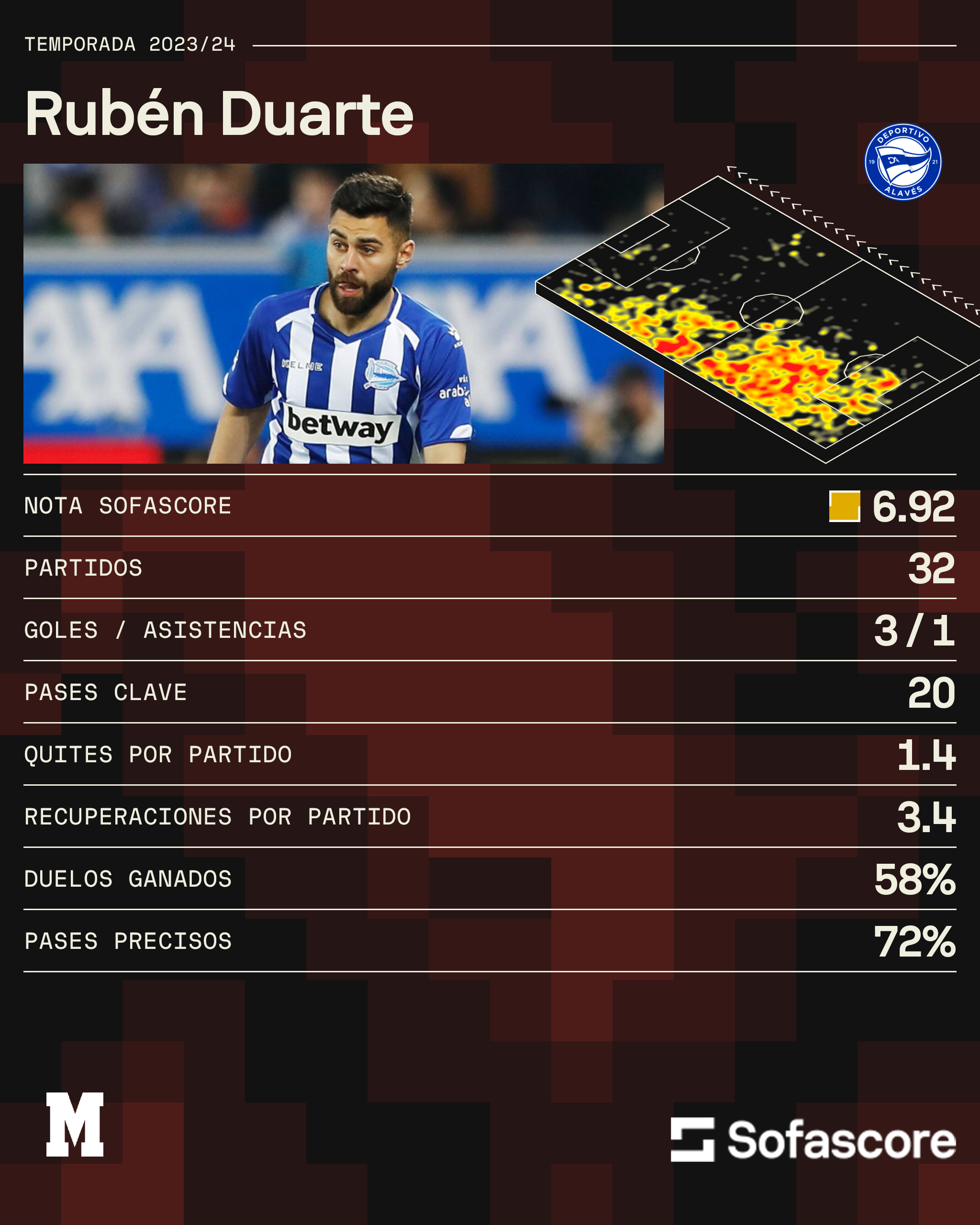 Liga MX 2024: Pumas negocia por defensa español Rubén Duarte | MARCA México