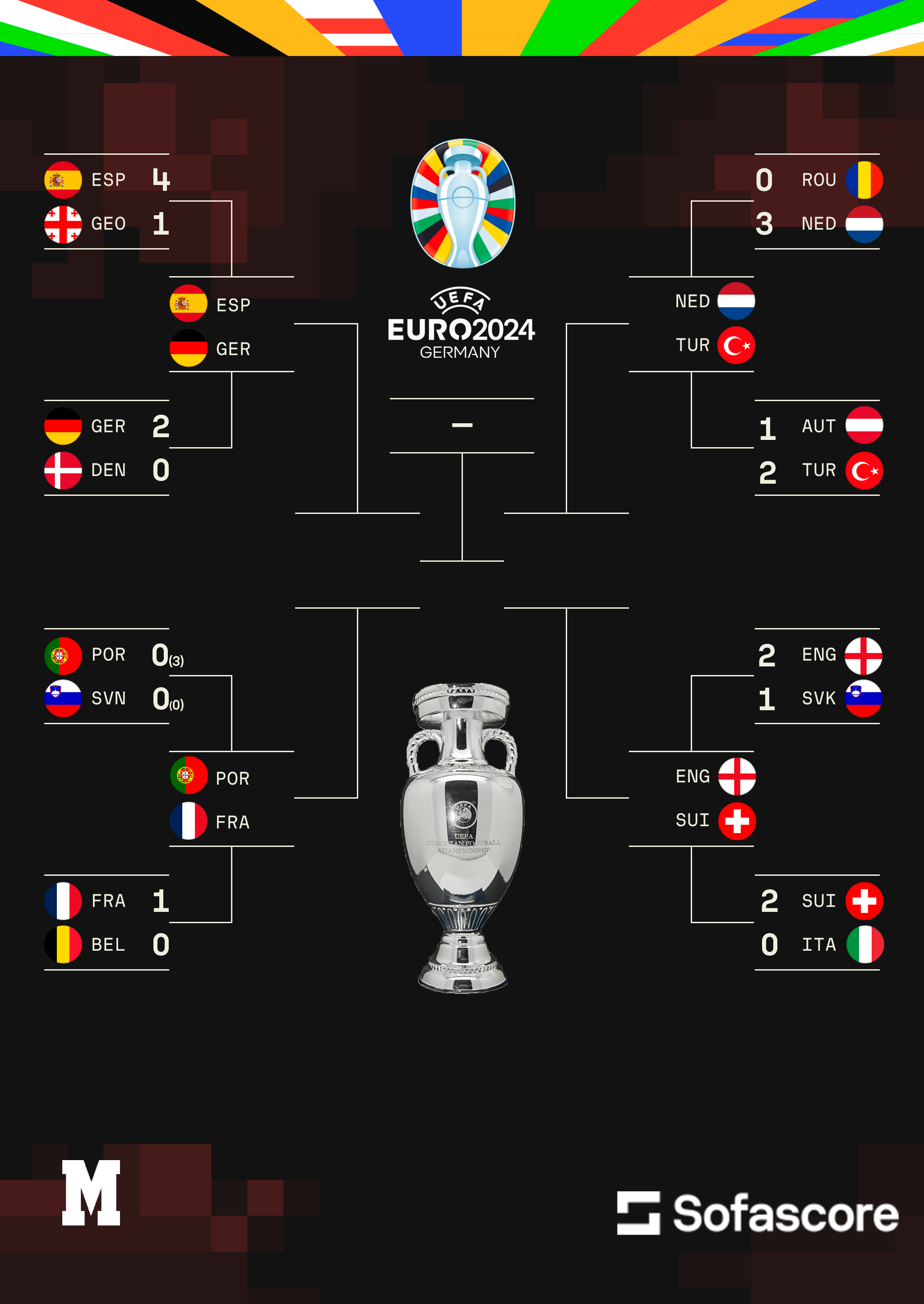 ¿Dónde ver los Cuartos de Final de la Euro 2024? Transmisión y canales para mirar en vivo en ...