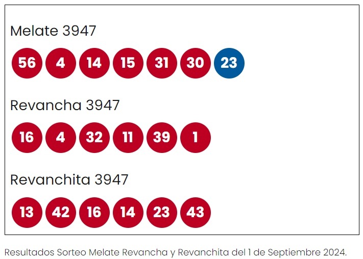 Resultados del Melate: números ganadores sorteo 3947 domingo 1 de ...