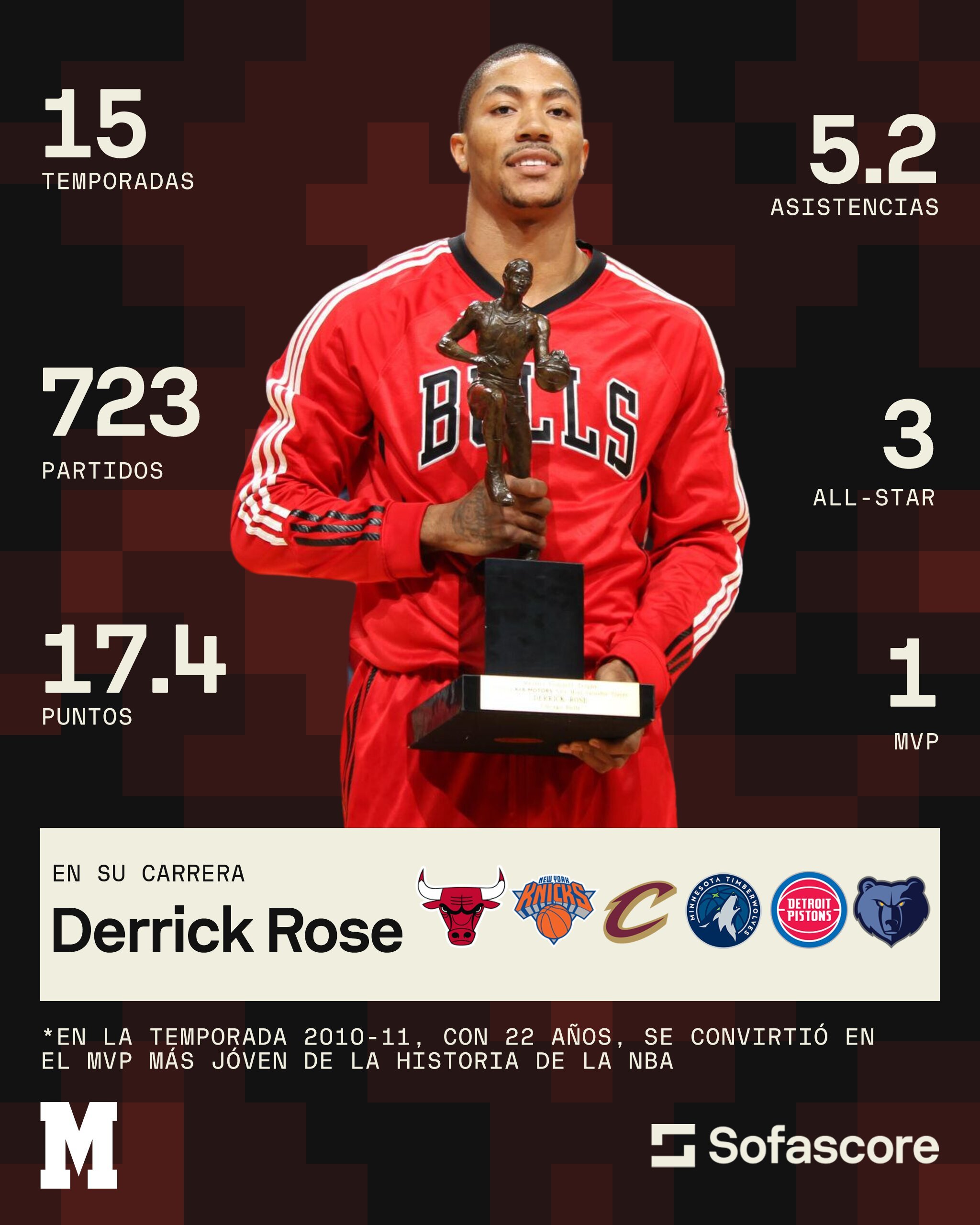 Derrick Rose anuncia su retiro: así fue su camino por la NBA y el ...