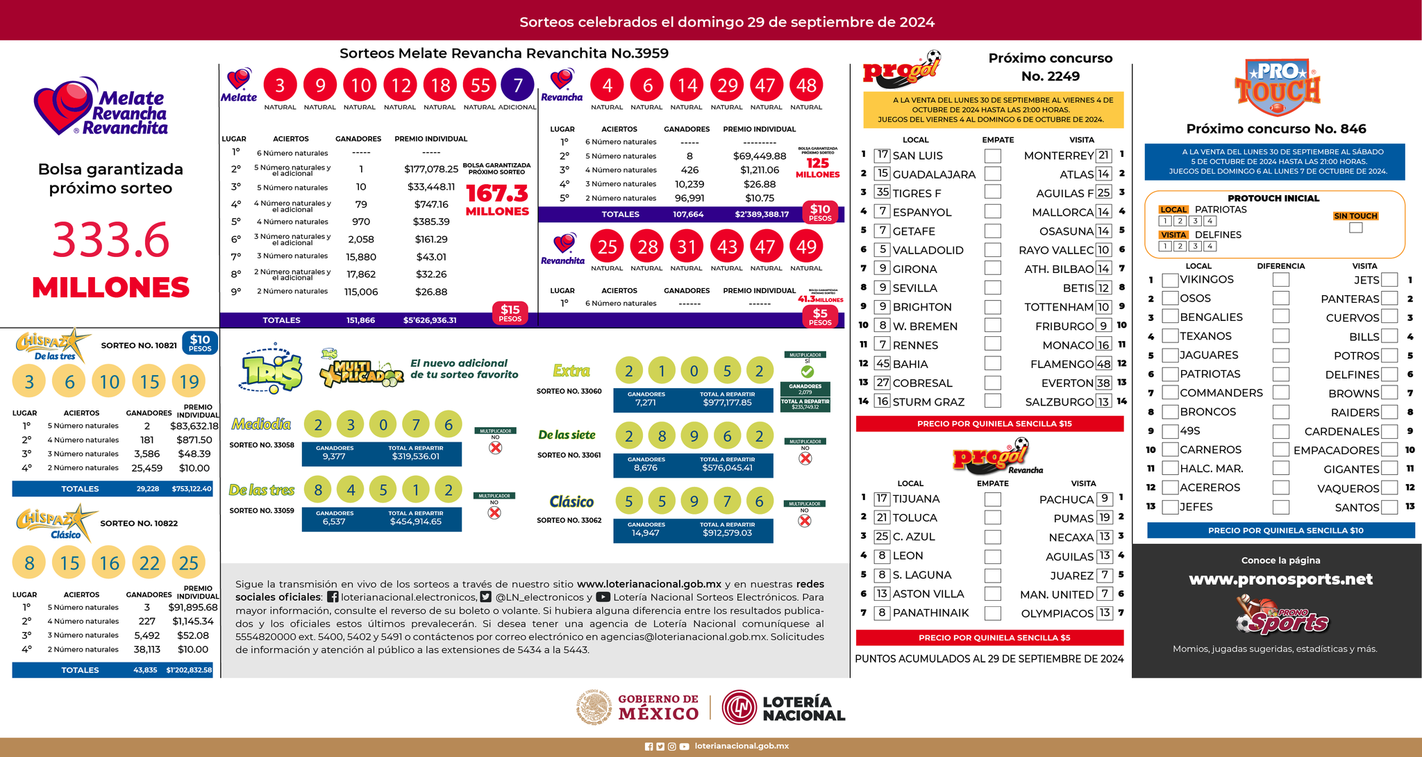 Resultados Progol 2248: premios y quiniela ganadora del fin de semana ...
