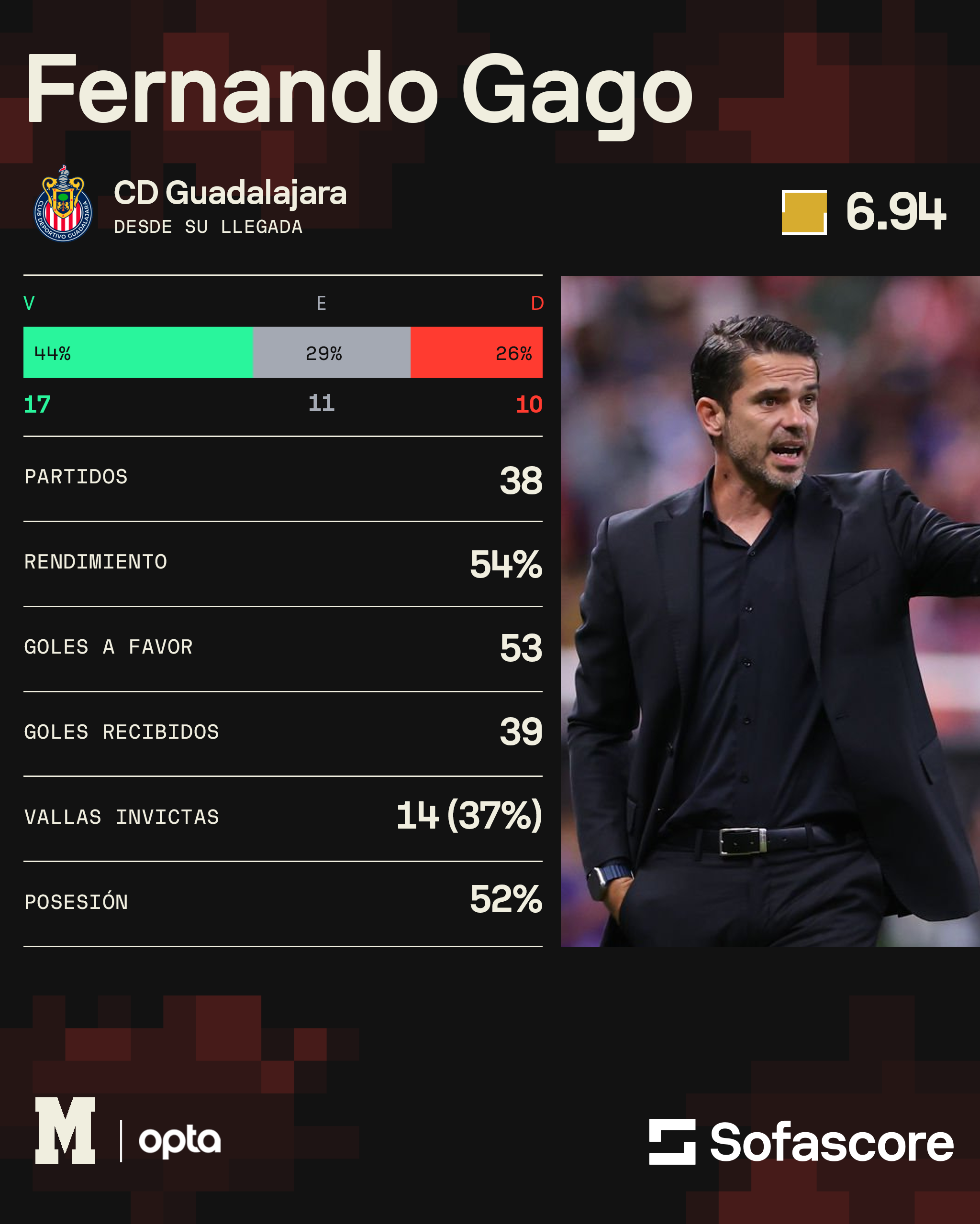 fernando gago stats