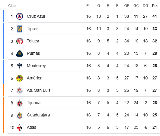 Liga MX 2024: Tabla de goleo Liga MX 2024: Los goleadores al momento ...