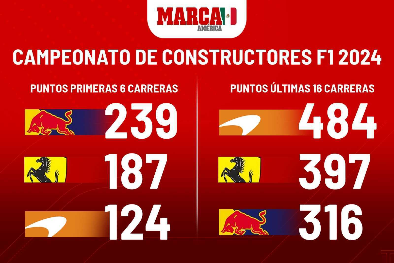 Campeonato de Constructores F1 2024: Así va el "trofeo" que Ferrari y McLaren le 'robarán' a ...