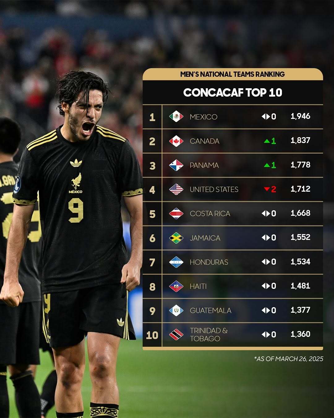 México no puede presumir ser el mejor de Concacaf en primer Ranking ...