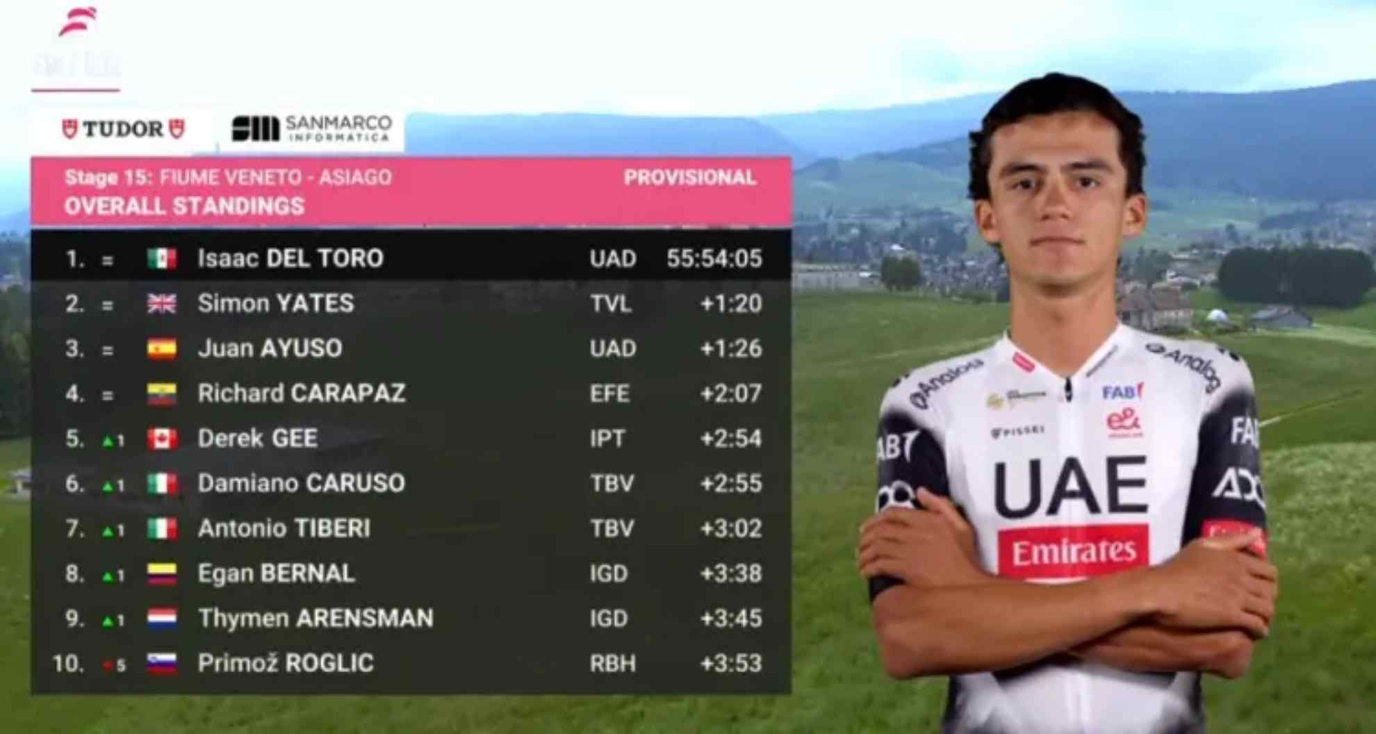 Mexicano Isaac del Toro sigue líder y Carlos Verona brilla; así va el ...